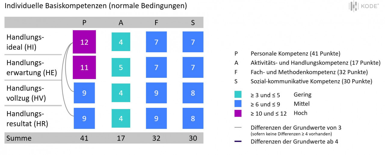 KODE® – Kompetenzdiagnostik für gezielte Talententwicklung